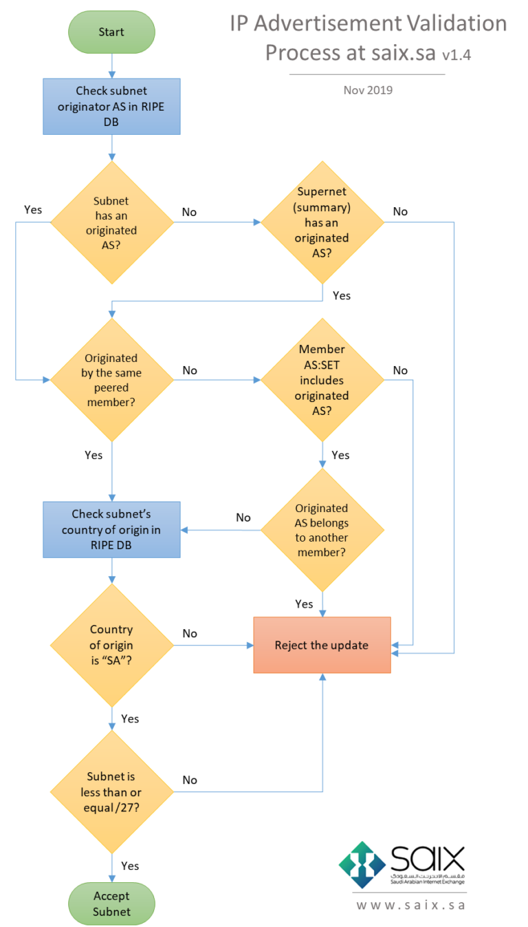IP Advertisements Validation Process - Saudi Arabian Internet Exchange